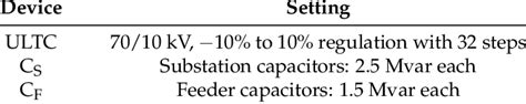 Configuration Of Reactive Power Devices Download Table