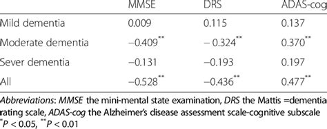 Correlation Of Iqcode Scores And Neuropsychological Testing Download