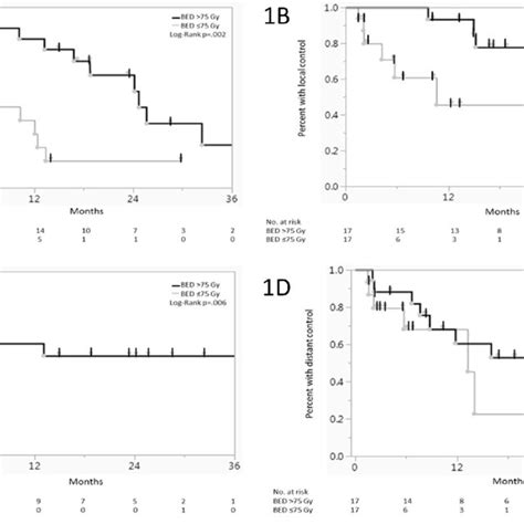 Effect Of Biologically Effective Dose Bed On Overall Survival 1a