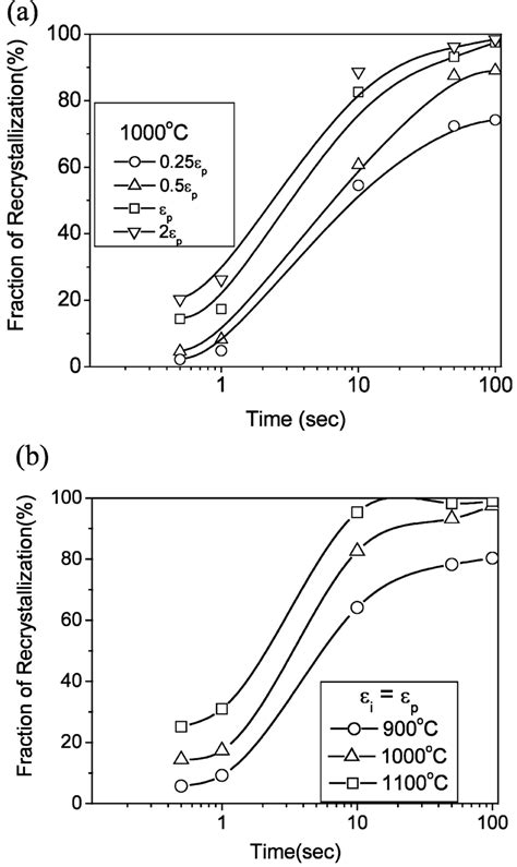 Fraction Of Recrystallization Curves As A Function Of Inter Pass Time
