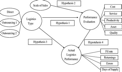 Research Framework And Hypotheses Download Scientific Diagram