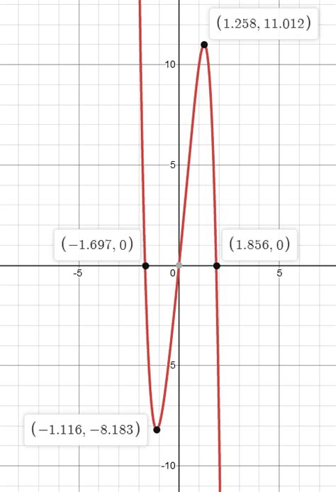 Using A Graphing Calculator Estimate The Real Zeros The Re Quizlet