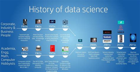 The History Of Data Science All The Views In This Article Are… By