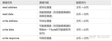 FPGA VerilogHDL Xilinx AXI接口设计说明及参考 知乎