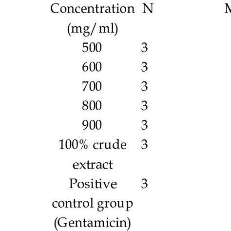 Diameter Of S Aureus And E Coli Inhibition Zone Using Disc Diffusion