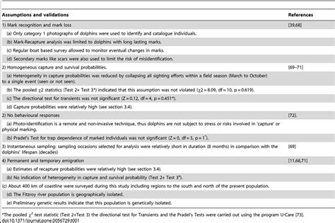 Validation Of The Assumptions Involved In Jolly Seber Capture Recapture Download Table