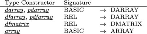 Type System Of The Distributed Algebra Download Scientific Diagram