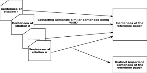 Process Flow Chart Of The Citation Contextualization Download