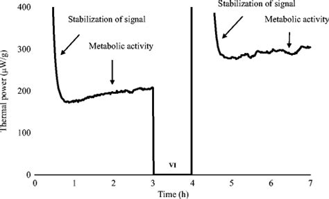 An Example Of The Raw Calorimetric Data Obtained Using The Following Download Scientific