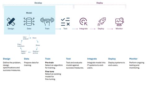 Guidance On Privacy And Developing And Training Generative Ai Models Oaic