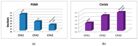 Demosaicing Of Cfa 30 With Applications To Low Lighting Images