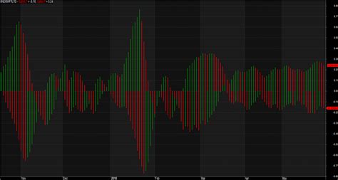 histogram with green red lines amibroker afl code