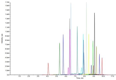 Pfas Analysis According To Epa 537 1 Incl Nucleodur Pfas Delay Hplc