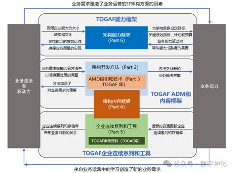 Togaf框架（企业领域） 数字化转型网szhzxwcn