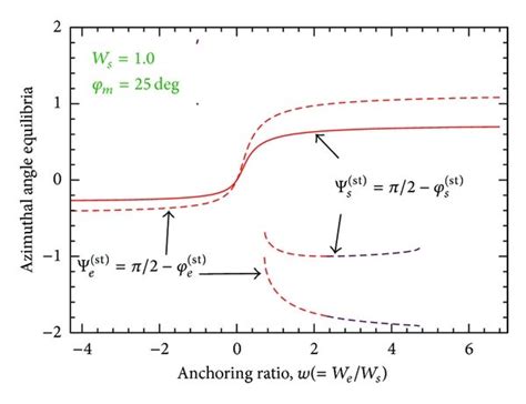 Bifurcation Diagram For Equilibria Of Easy Axis And Surface Director