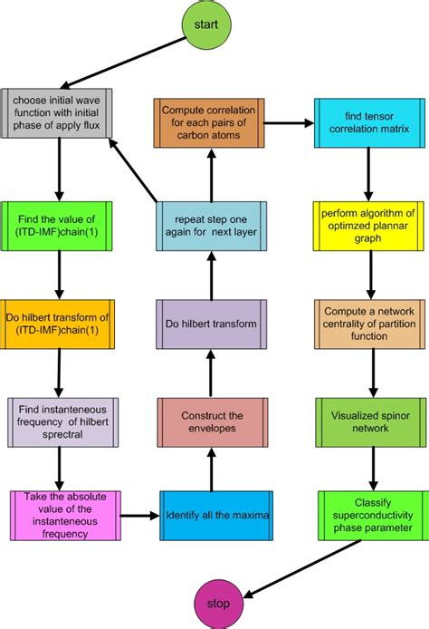 The Flowchart Of All Involved Modules For The Classification Of The