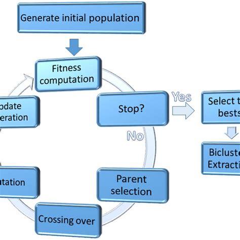 General View Of The Ga Pcd The Proposed Biclustering Genetic Algorithm