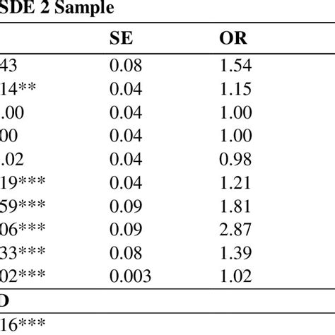 Engagement In Positive Events Random Intercept Logistic Multilevel