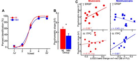 Brain Behavior Correspondence Between Induced Neural Oscillations And