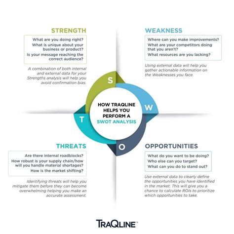 How TraQline Helps You Perform A SWOT Analysis TraQline