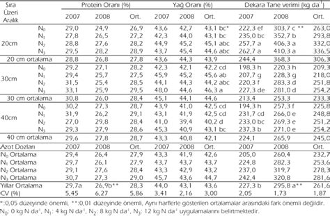 Impact Of Different Intra Row Spacing And Nitrogen Doses On Protein Download Table