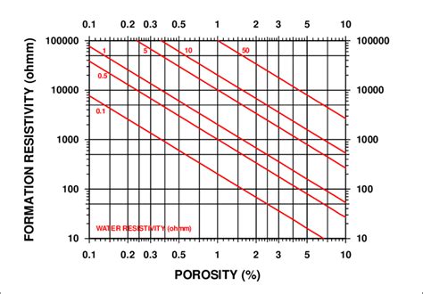 Formation Resistivity Versus Porosity By Groundwater Resistivity