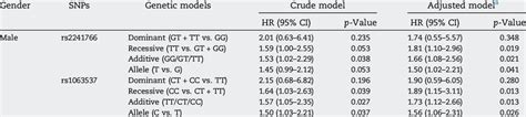Gender Stratified Analysis Of Association Between Adipoq Polymorphisms