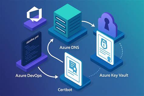 Automating Ssl Certificate Renewal With Azure Devops And Lets Encrypt — Part 1 By Andrea