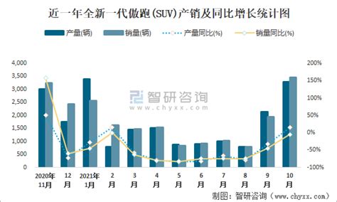 2021年10月全新一代傲跑suv产销量分别为3280辆和3451辆 当月产销率为10521智研咨询