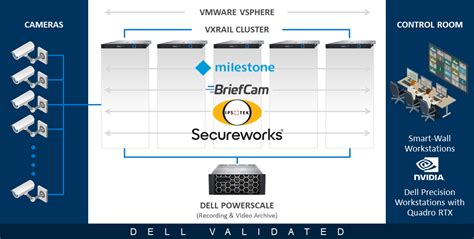 Architecture Design Guide—cybersecurity For Computer Vision Solutions Dell Technologies Info Hub