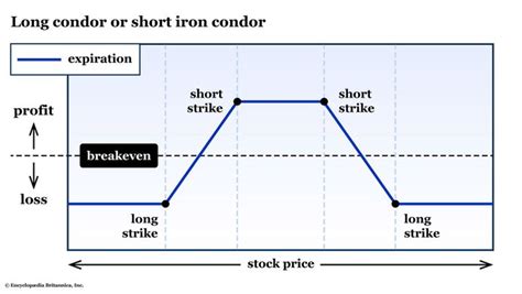Strangle Option Strategy Definition Example And Chart Britannica Money