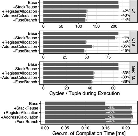 effect of optimizations on compile and runtime in the flying start