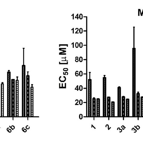 The Ec50 Representing Half Maximal Effective Concentration Of Compounds