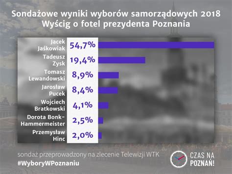 WyboryWPoznaniu sondażowe wyniki wyborów samorządowych w Poznaniu Czas na Poznań