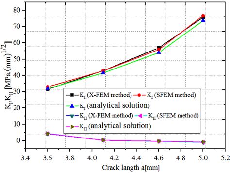 Comparison Of Sif Between Three Methods Sfem Xfem And The Analytical Download Scientific