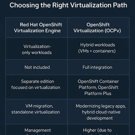 Red Hat Openshift Virtualization Engine Vs Ocpv Choosing The Right