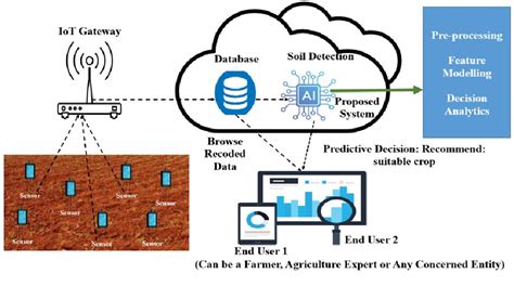 figure 1 from data driven analysis and machine learning based crop and