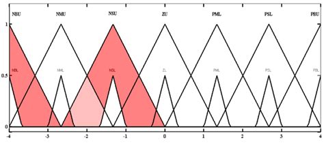 The Membership Functions Of The Input Variable φ In Matlab Toolbox