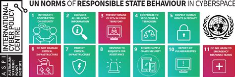 The Un Norms Of Responsible State Behaviour In Cyberspace Australian Strategic Policy