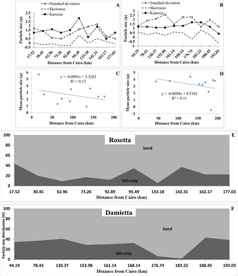 spatial variations in the main parameters of the sediment particle size