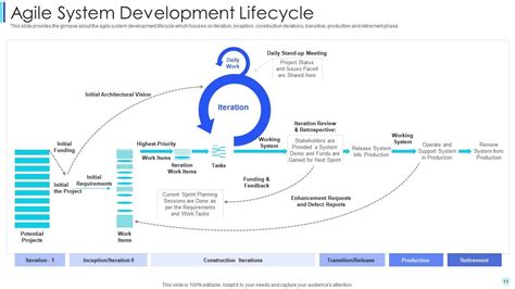 Scrum Development Powerpoint Presentation Slides Presentation