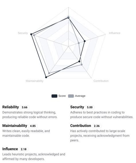 Charles Odili On Linkedin My Gitroll Code Maintainability And Security