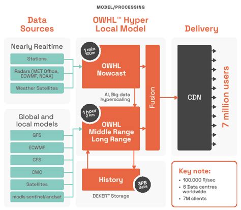 Hyper Local Forecasting Model Openweather