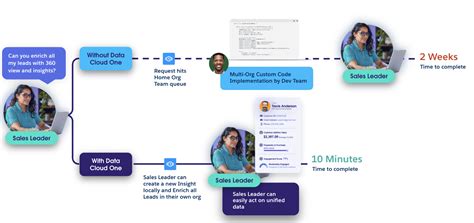 Redefining Multi Org Strategy For Salesforce Admins With Data Cloud One Salesforce Admins