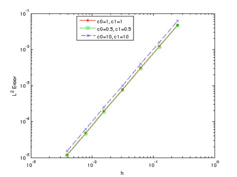 Order Of Convergence Plot In L 2 Norm Figure 3 Order Of Convergence