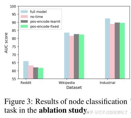 论文阅读 Inductive Representation Learning on Temporal Graphs 知乎