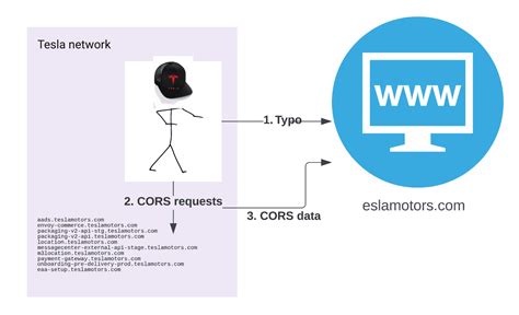 Bypass Firewalls With Of Cors And Typo Squatting Truffle Security Co