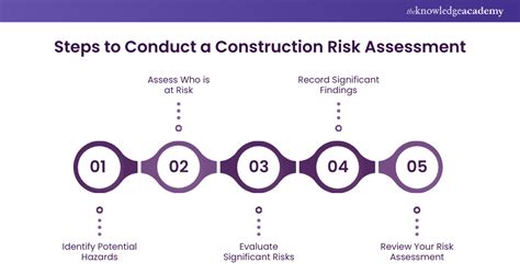 What Is Construction Risk Assessment Explained In Detail