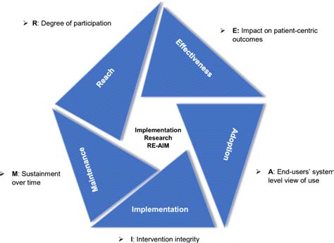 Dimensions Of The Reach Effectiveness Adoption Implementation