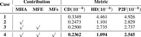 All Contributions Affected The Method Performance Download